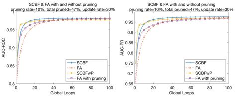 Comparison Of Scbf And Fa With And Without Pruning The Left Graph