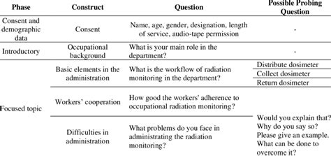 Interview Guide Used In The Data Collection Download Scientific Diagram