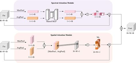 Figure 1 From A Denoising Network Based On Frequency Spectral Spatial