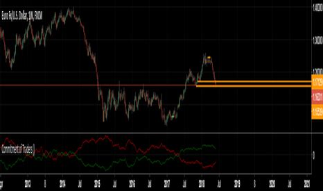 Commitment Of Traders COT Trend Analysis Indicators And Signals TradingView