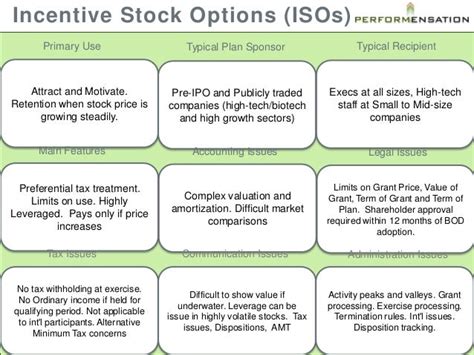 Incentive Stock Option Deduction Matrix Forex Card Icici