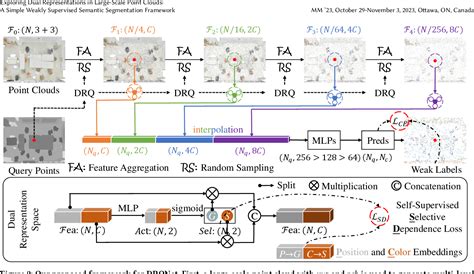 Figure From Exploring Dual Representations In Large Scale Point Clouds A Simple Weakly