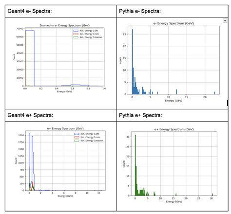 Help Interpreting Geant4 Produced Energy Spectrum Particles Track Event Run And Biasing