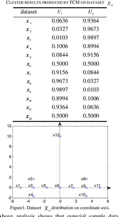 table 1 from an insensitivity fuzzy c means clustering algorithm based