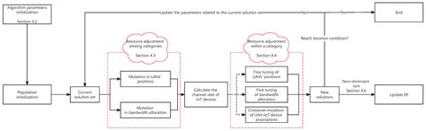 Multi Objective Optimization For Resource Allocation In Spaceairground Network With Diverse