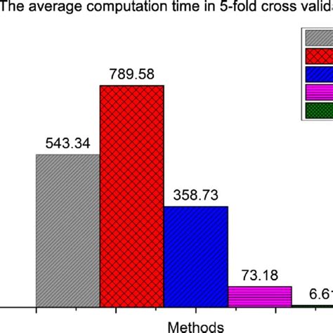 The Average Computation Times Of Five Methods In 5 Fold Cross Validation Download Scientific