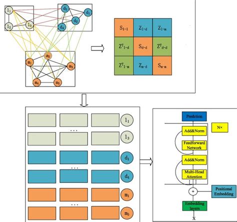 Bmc On Linkedin Gcnformer Graph Convolutional Network And Transformer