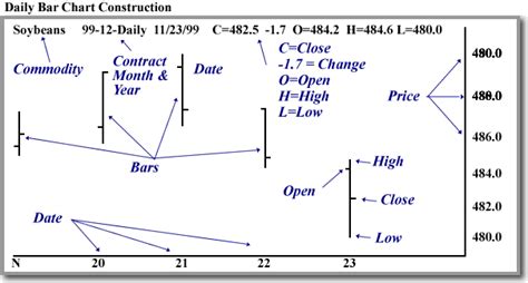 How To Construct A Futures Market Bar Chart