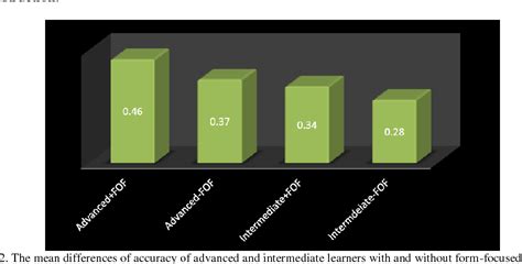 Figure 1 From The Effect Of Focus On Form On Efl Learners Written Task