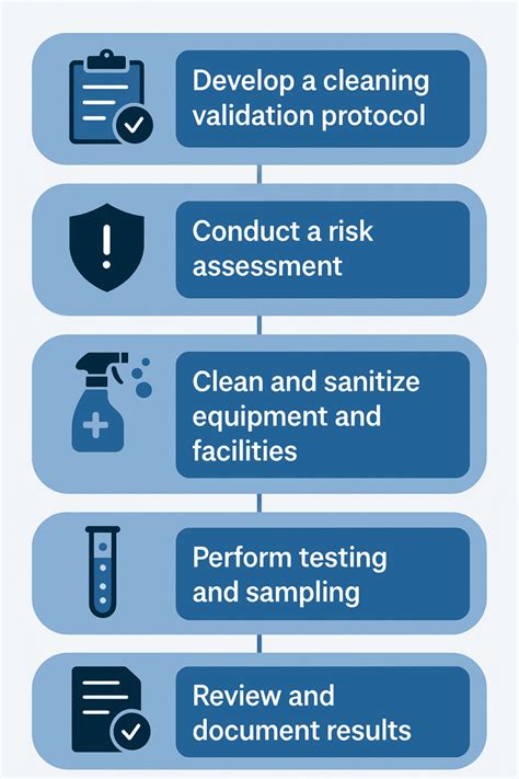 2025 Cleaning Validation Guide