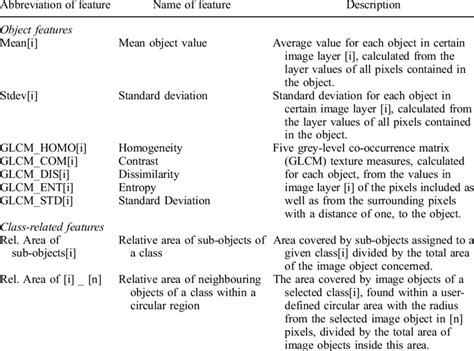 Description Of Object Based Features Used In The Classification
