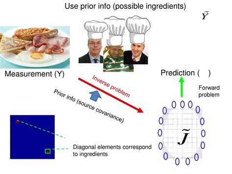 Ppt The Meeg Inverse Problem Powerpoint Presentation Free Download Id2496612