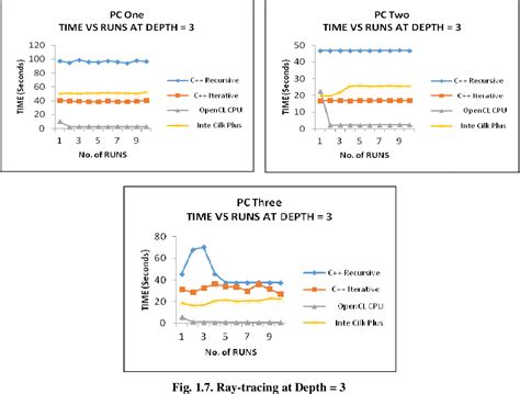 Figure From A Performance Evaluation Of OpenCL And Intel Cilk Plus On AGraphic Rendering