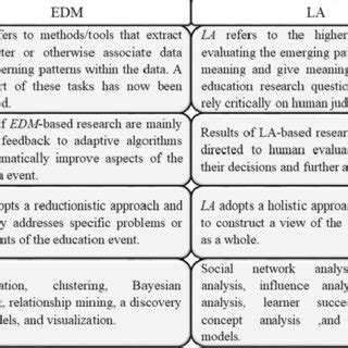 Differences Between EDM And LA Download Scientific Diagram