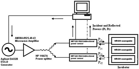 RF Exposure Set Up Schematic Presentation Of The Set Up Used To Expose Download Scientific