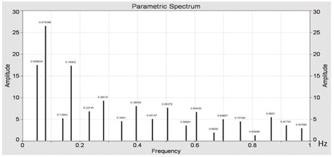 Parametric Spectrum For Horizontal Geomagnetic Field H Download
