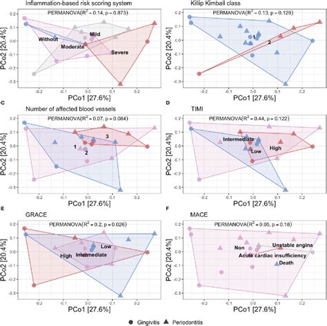 Principal Coordinate Analysis Of Beta Diversity By Bray Curtis Index Download Scientific
