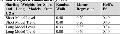 Table Ii From Rule Based Forecasting [rbf] Improving Efficacy Of Judgmental Rule Based