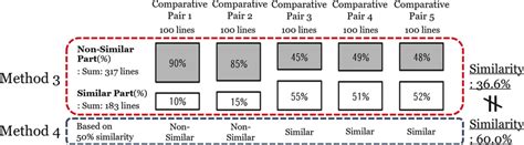Example Of Different Calculated Similarity By Comparison Method Download Scientific Diagram
