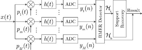 figure 1 from sub nyquist sampling based wideband spectrum pre sensing