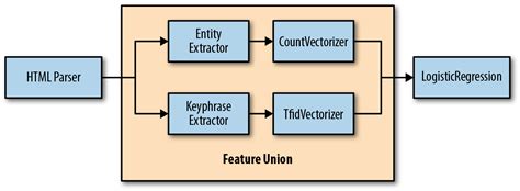 4 Text Vectorization And Transformation Pipelines Applied Text