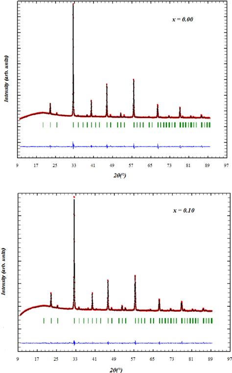 Observed Circle Calculated Continuous Line And Difference Patterns