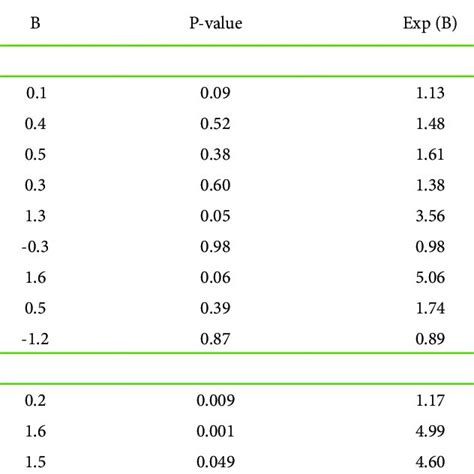 Cox Regression Analyses Of Different Prognostic Parameters In Patients