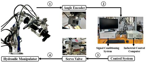 Linear Extended State Observer Based Adaptive Rise Control For The Wrist Joints Of Manipulators