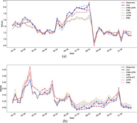 comparison between predicted values and observed values a comparison