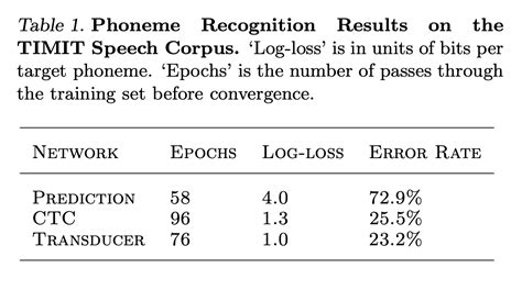 sequence transduction with recurrent neural networks 리뷰