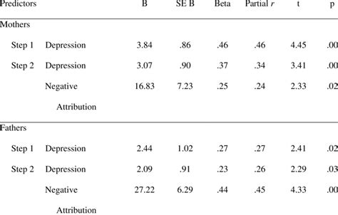 regression analyses predicting adolescent girls depression download