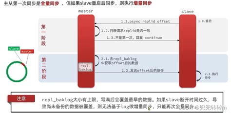 redis全量同步和增量同步原理