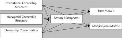 Conceptual Thinking Framework Download Scientific Diagram