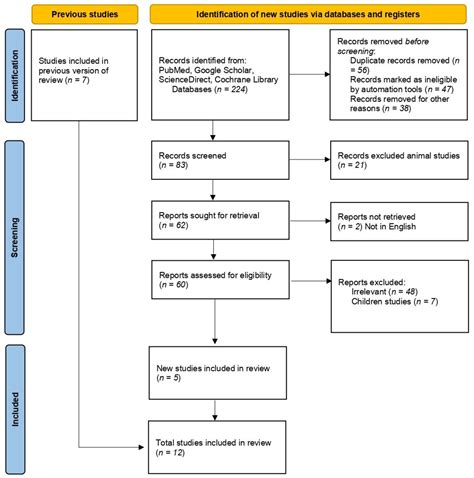 Nutrients Free Full Text Association Of Selenium Levels With Gestational Diabetes Mellitus