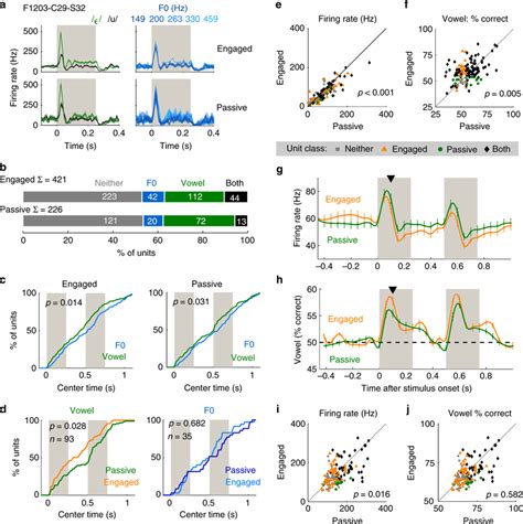 modulation of auditory processing by task engagement a example unit
