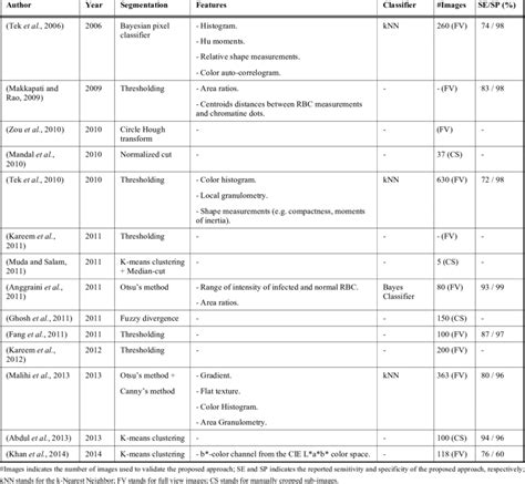Proposed Approaches For The Detection And Or Segmentation Of Malaria Download Table