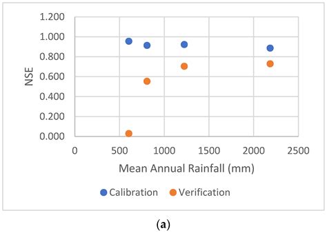 Benchmarking Three Event Based Rainfall Runoff Routing Models On Australian Catchments