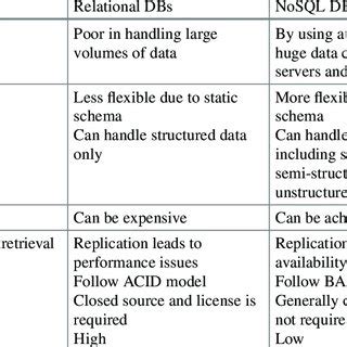 Relational Versus NoSQL Databases Download Scientific Diagram