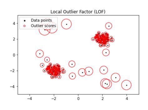 Local Outlier Factor Python