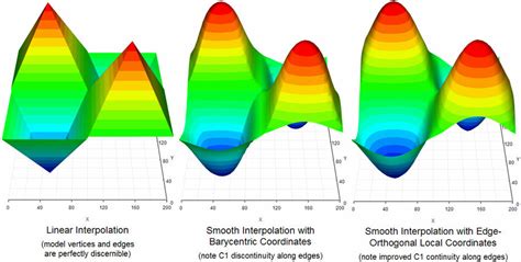 4 Interpolation Comparison Using A Simplistic Model Between The Use Of