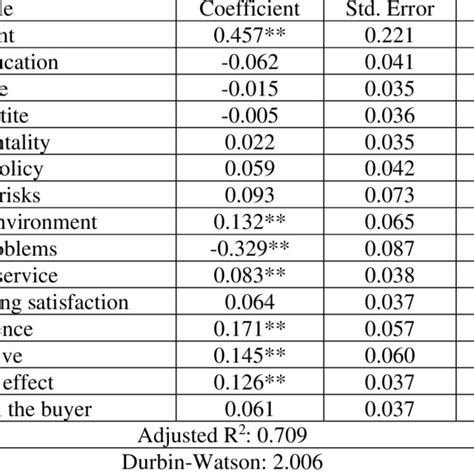 Regression Analysis Results Of Generalized Matrix Estimation Method