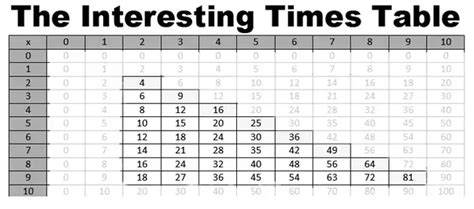 I Don T Have Any Learning Disabilities But I Don T Want To Learn My Multiplication Tables I