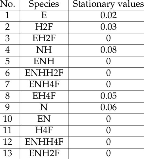 Stationary Values Of State Variables For Dhfr Pathways Download