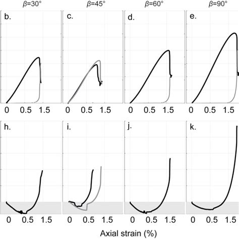 Triaxial Deformation Results A F Fluid Pressurized Experiments At 25