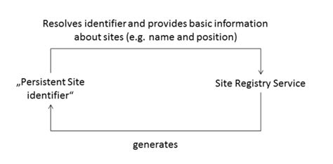 Potential Workflow Of Site Registry Service Download Scientific Diagram