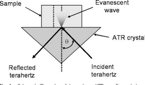 Figure 1 From Pulsed Terahertz Attenuated Total Reflection Spectroscopy Semantic Scholar