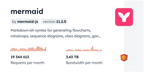 Mermaid Cdn By Jsdelivr A Cdn For Npm And Github