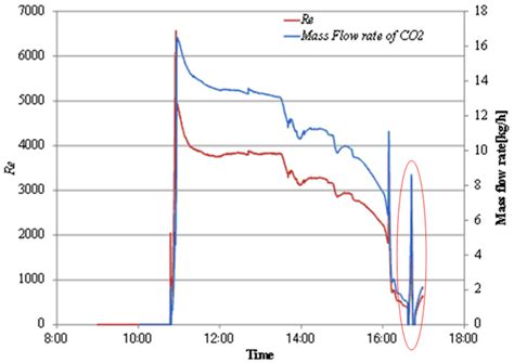 Variation Of Co2 Mass Flow Rate And Re On 3 November 2014 Download Scientific Diagram