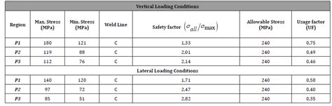 Investigation Of Fatigue Strength Evaluation Of Welded Structure On Spirally Welded Tank Wagon