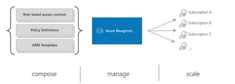 simplify your azure infrastructure with azure blueprints